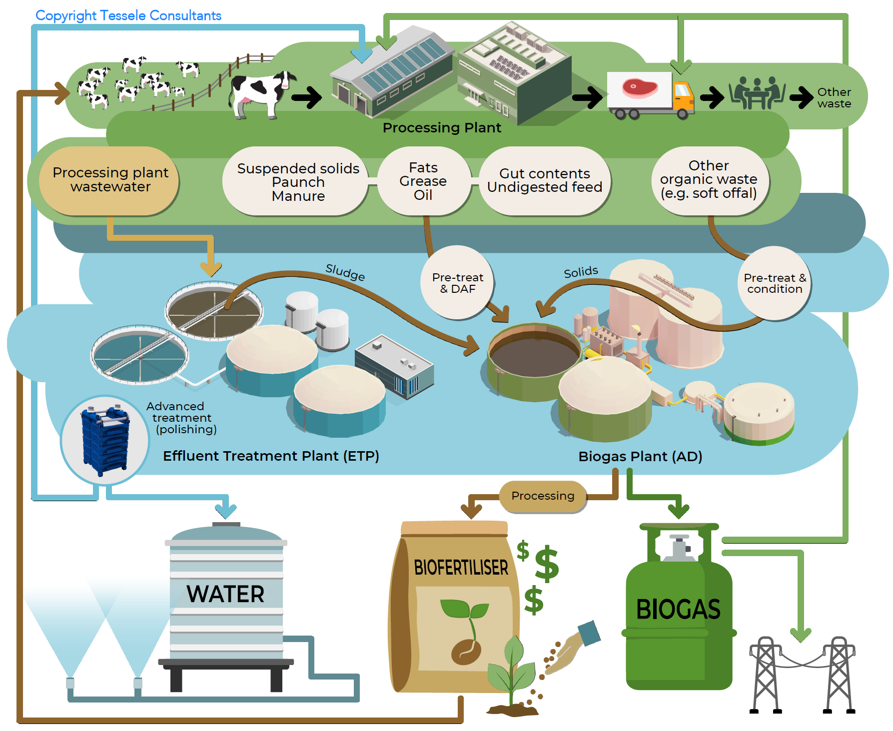 Digital tool to drive circular economy outcomes